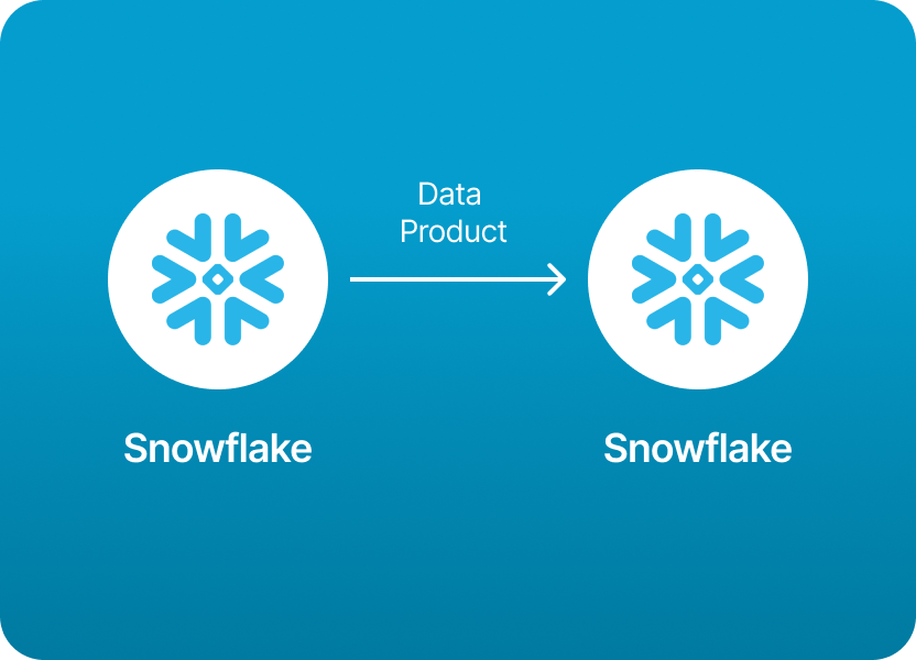 How to Share Data Products from Snowflake to Snowflake | Monda